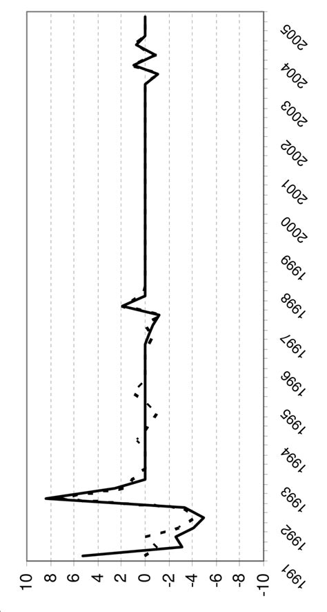Percentage Deviations Of Lambda From Mu Download Scientific Diagram