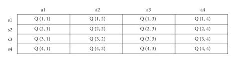 Q Table Of Q Learning Algorithm Download Scientific Diagram