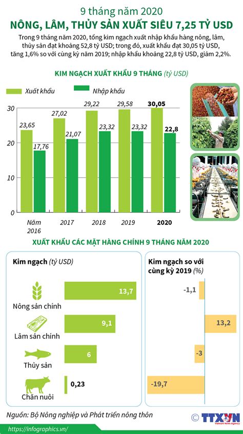 Infographics 9 Tháng Năm 2020 Nông Lâm Thủy Sản Xuất Siêu 725 Tỷ