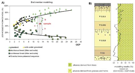 A End Member Modelling Approach For The N Alkane Ratio Nc Nc