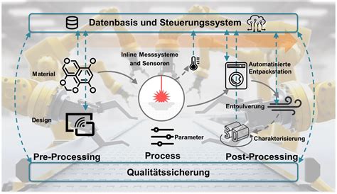 3d Druck Mit Kunststoffen Für Den Industriellen Serieneinsatz Eine