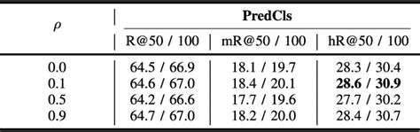Table Ix From Adaptive Feature Learning For Unbiased Scene Graph