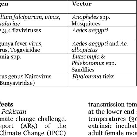 Vector Borne Diseases Their Pathogens And Vectors [12] Download Scientific Diagram