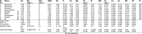 Chemical Parameters Of The Collected Surface Water Samples From