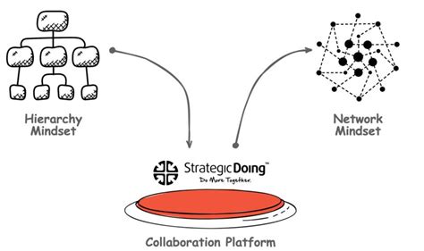 Strategic Doing And Positive Deviance Agile Strategy Lab