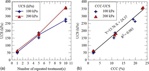 A Effect Of The Number Of Treatments On Ccc And B Relationship Download Scientific Diagram