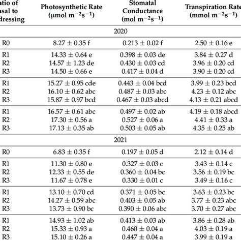 Effects Of Nitrogen Application Method On Photosynthetic Download Scientific Diagram