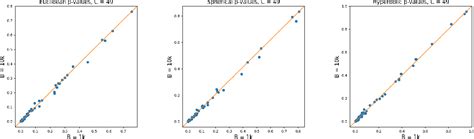Figure 2 From Identifying The Latent Space Geometry Of Network Models Through Analysis Of