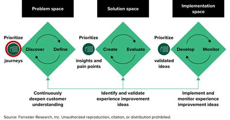 How To Prioritize Customer Journeys Forrester Europe