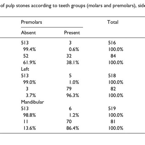 Frequency Distribution Of Pulp Stones In Maxillary Left First Molar