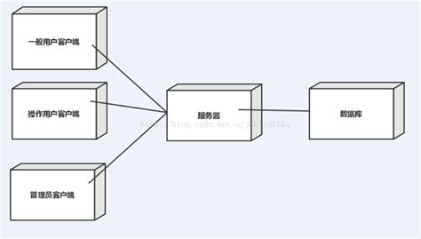 组件图与部署图解析 Csdn博客