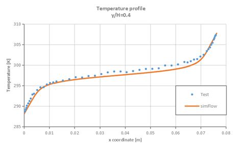 Natural Convection In Cavity Validation Case Simflow Cfd
