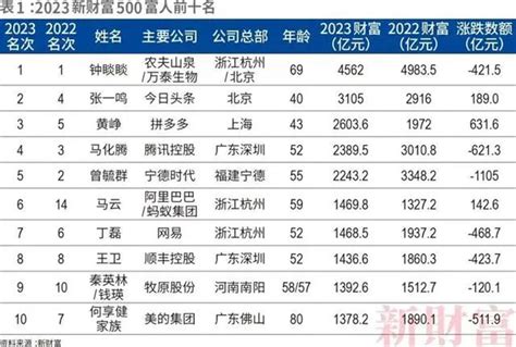 新财富500富人榜出炉新能源造富能力惊人 新闻 能源资讯 中国能源网