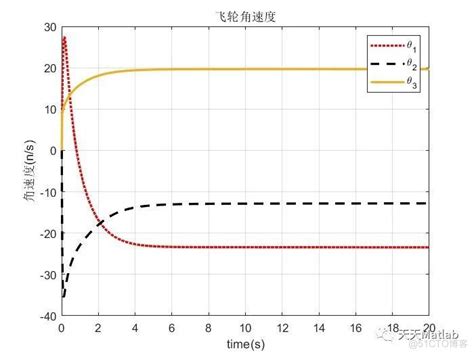 【卫星姿态】基于pid的卫星姿态控制系统附matlab代码 卫星姿态 pid matlab csdn博客