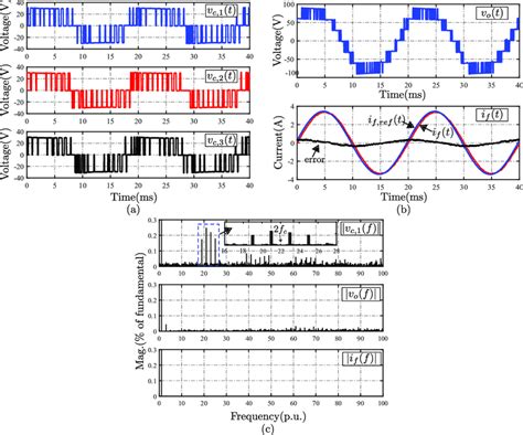 Experimental Results For Proposed Fcs Mpc A Cells Voltage B Download Scientific Diagram