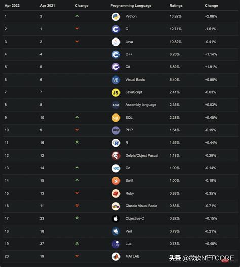 TIOBE April List MATLAB Is About To Fall Out Of The Top 20 Python