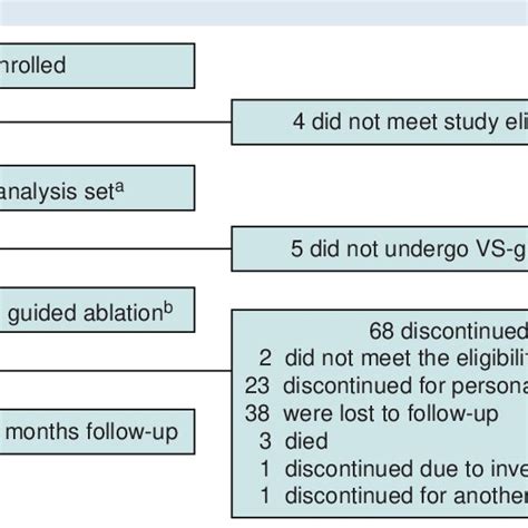 Patient Disposition Pvi Pulmonary Vein Isolation Vs Visitag