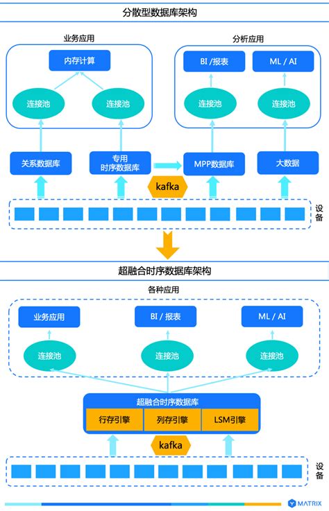 时序数据库的 个误区你踩了几个 时序数据库的缺点 CSDN博客