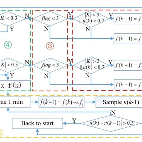 Solution Of Dead Cycle Problem A Dead Cycle Problem B Dead Cycle