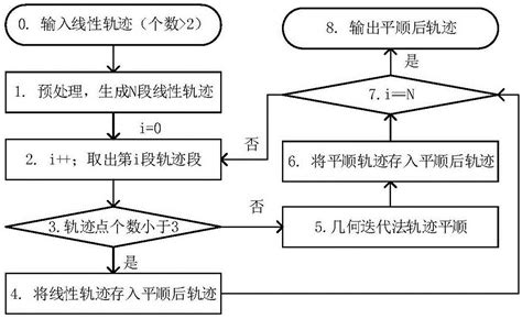 一种误差可控的四轴工业机器人圆弧过渡式平顺轨迹生成方法与流程