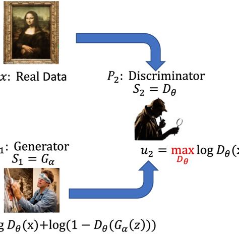 schematic view of gans with one generator and multiple discriminators