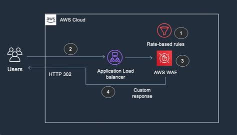Best Cheatsheet For Aws Db Database Types And Their Use Cases By Lets Learn Now Aws In