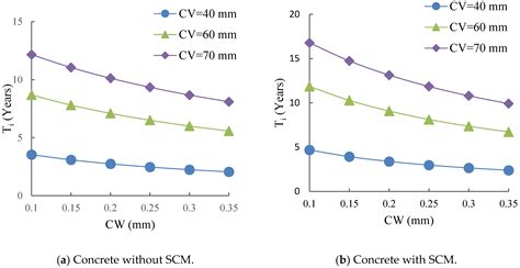 Influence Of Various Crack Widths In Rc Bridge Decks On The Initiation Of Chloride Induced Corrosion