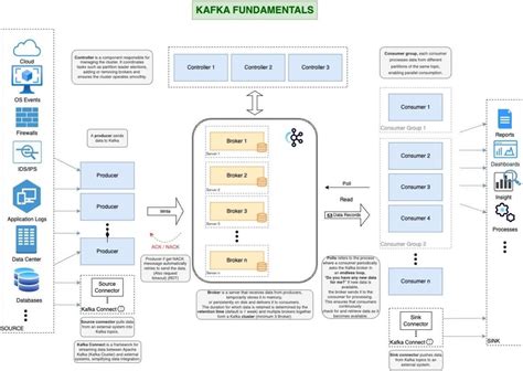 Kafka 101 Core Concepts And How It Works Beste Karatepe
