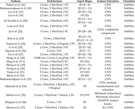 Architectural Properties Of Group 1 Single CNN Based IDS Schemes