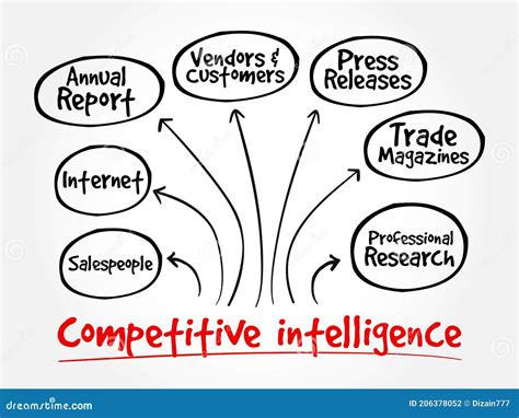 Competitive Intelligence Sources Mind Map Stock Illustration Illustration Of Conceptual