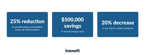 Predictive Analytics For Better Energy Management Inoxoft