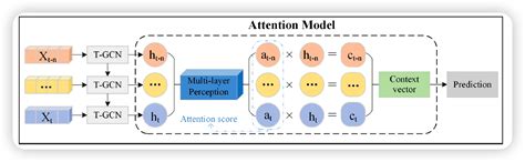 Paper A3t Gcn Attention Temporal Gcn For Traffic Forecasting Aaa