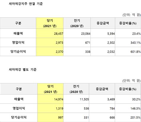 세아제강지주 지난해 영업익 3431 폭증북미 오일·가스 강세 페로타임즈ferrotimes