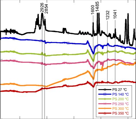 Ir Spectra Of Polystyrene At Different Temperatures Between 27 O C And