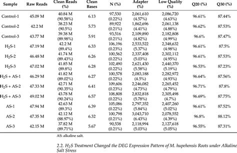 Summary Of The Rna Seq Data Collected From H 2 S And Alkaline Salt
