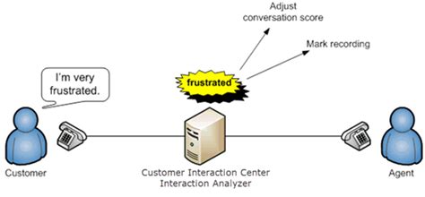 Interaction Analyzer Technical Reference Introduction To Interaction