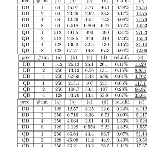 Relative Error Of Estimated Computational Times For Dd And Qd Download Table