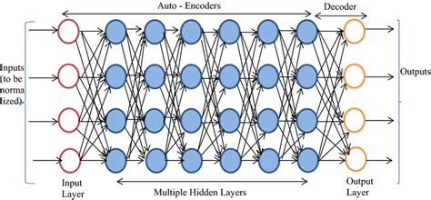 structure of deep learning perceptron neural network model download
