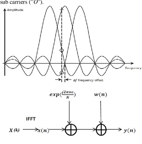 Figure 3 From Mitigation Of Ici In Ofdm And Its Techniques Semantic Scholar