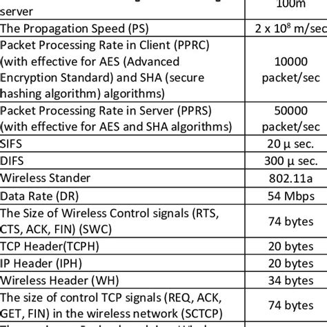The Assumptions To Find Tls Overhead Download Scientific Diagram