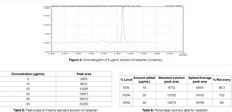 Table 6 From Rp Hplc Method Development And Validation Of Valsartan In Bulk And Its Tablet