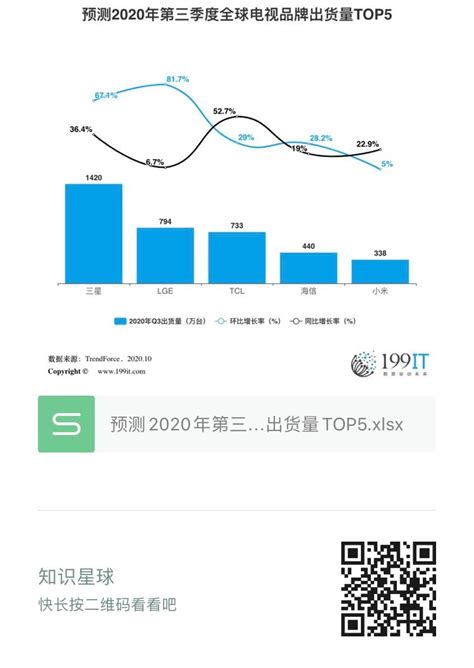 预测2020年第三季度全球电视品牌出货量top5（附原数据表） 互联网数据资讯网 199it 中文互联网数据研究资讯中心 199it