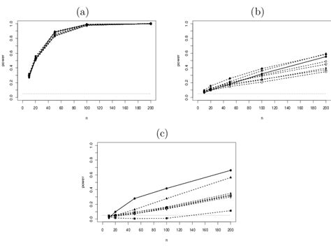 The Proportion Of Samples For Which The Null Hypothesis Of Normality Download Scientific