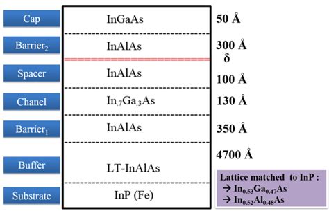 Xmbe56 Improved Phemt Incorporating Lt In 052 Al 048 As Buffer