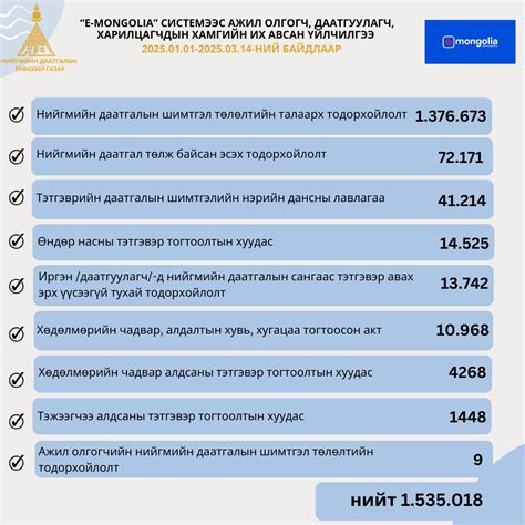 Нийгмийн даатгалын Нийгмийн даатгалын ерөнхий газар