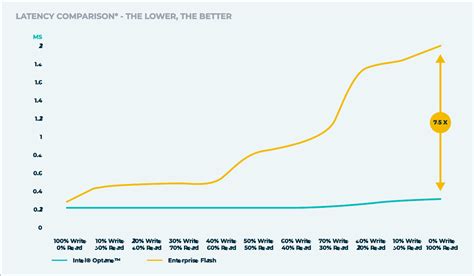 Intel Optane DataCore SDS Making Your Storage Fast Again