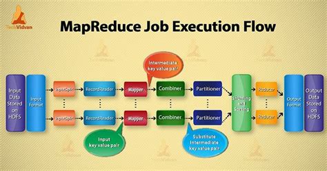 Hadoop Mapreduce Job Execution Flow Chart