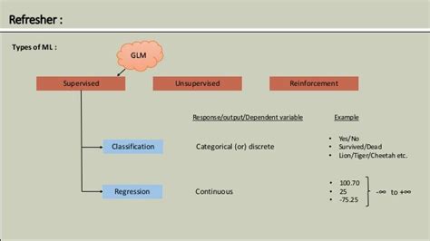 Generalized Linear Model