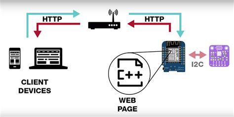Esp8266 Plot Sensor Data With Websockets And Chart Js In Arduino Ide
