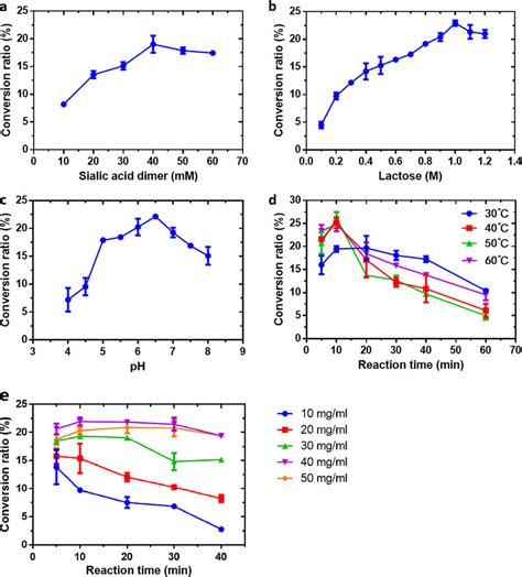 Effects Of Substrate Concentrations A B And E PH C And Download Scientific Diagram